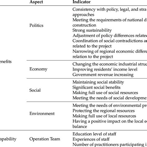 Indicators From Expert Interviews Download Scientific Diagram
