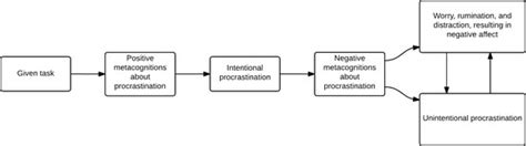 Speculative Metacognitive Model Of Procrastination Download