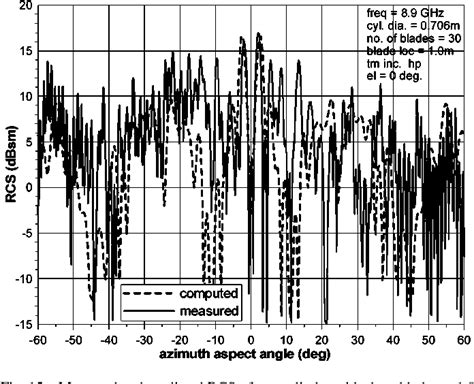 Figure 15 From Radar Cross Section Modeling And Measurements Of Inlets And Cylinders With Skew