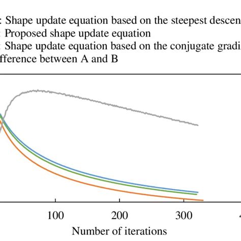History Of Friction Coefficient When F W 30 N Blue And Green Lines