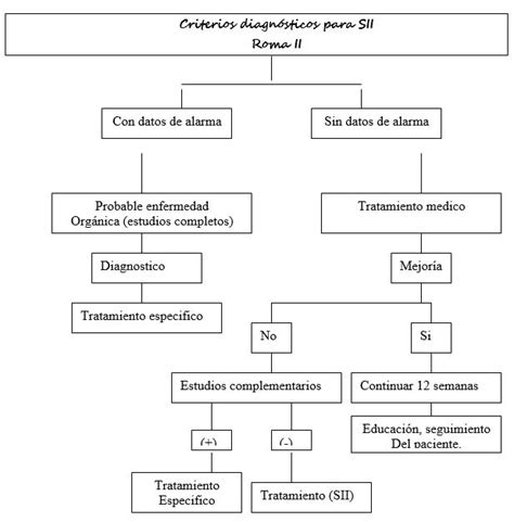 Trastornos Funcionales Digestivos Dr Fernando Longueira