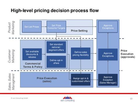B2b Pricing Framework Elements