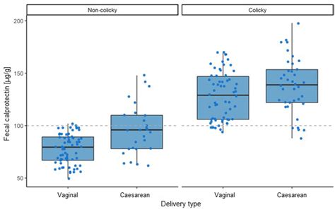 Influence Of Type Of Delivery On Fecal Calprotectin Levels In Colicky