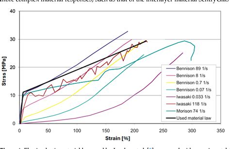 Figure 1 From Calibration Of Thermal Viscoelastic Material Models For The Dynamic Responses Of