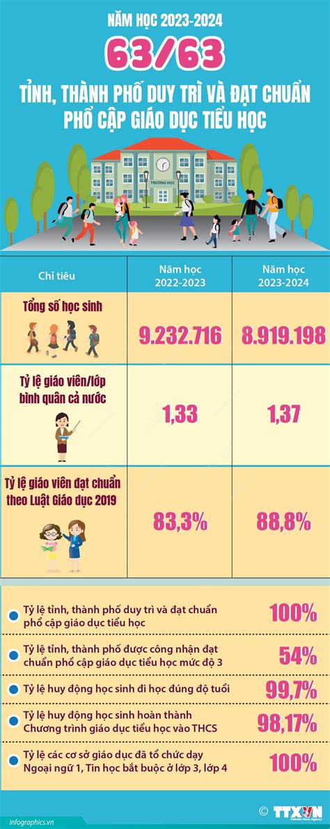 {Đồ Họa} Năm Học 2023 2024 63 63 Tỉnh Thành Phố Duy Trì Và đạt Chuẩn