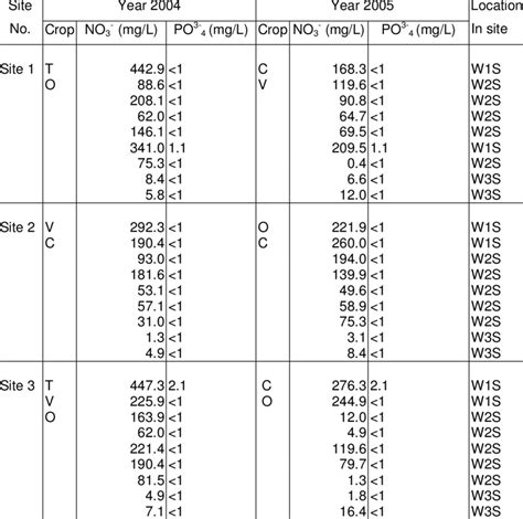 Detected Nitrate And Phosphate Level In Gw In Kp Download Table