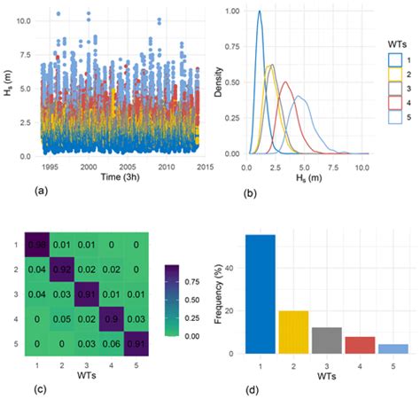 Ascmo Statistical Modeling Of The Space Time Relation Between Wind