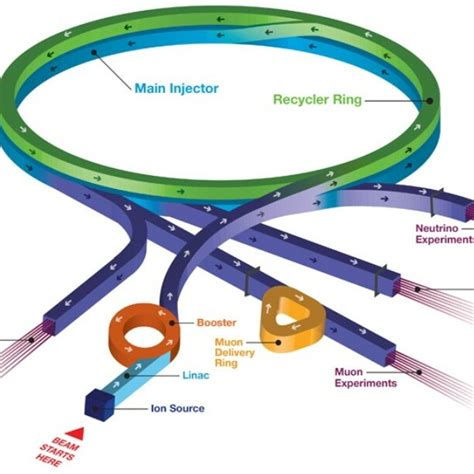 The Fermilab Accelerator Complex 5 Download Scientific Diagram
