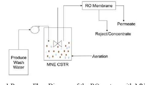 Figure 1 From Low Temperature Biological Treatment Of Chemical Oxygen Demand For Agricultural