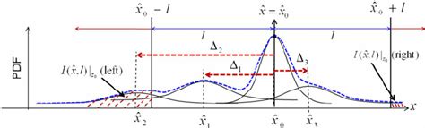 Illustration Of The Integrity Risk Using Bayesian Approach Download