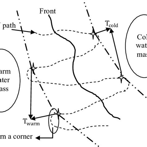 Gradient Search Strategy Based On Stt Download Scientific Diagram
