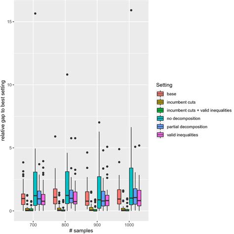 Box Plot Relative Gap To Best Setting All Settings On All Test