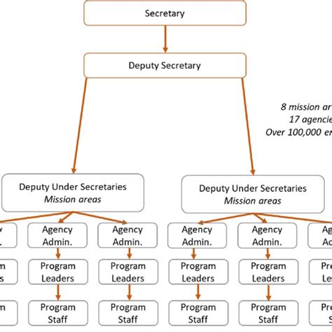 Simplified Usda Organizational Chart Download Scientific Diagram