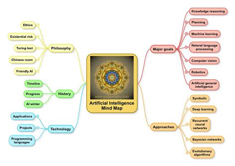 Mind Map Artificial Intelligence