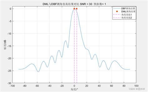 车载毫米波雷达doa估计综述雷达 Doa估计 Csdn博客
