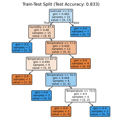 Model Validation Techniques Explained A Visual Guide With Code Examples Towards Data Science