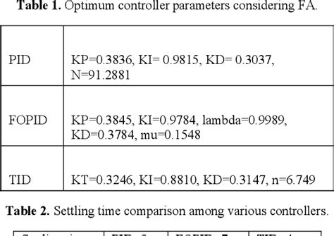 Table 2 From Design Of Tid Controller Based On Firefly Algorithm For