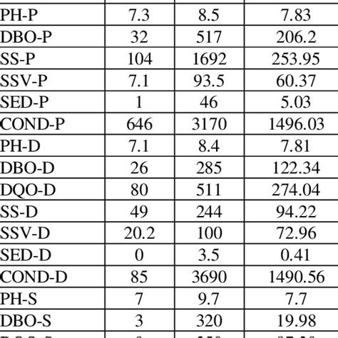 maximum minimum and mean values of variables download table