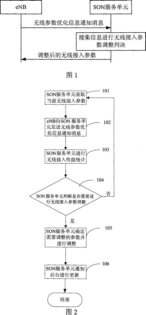 Automatic Optimizing Method For Wireless Access Parameters Eureka