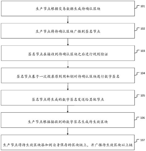 blockchain consensus method and device eureka patsnap