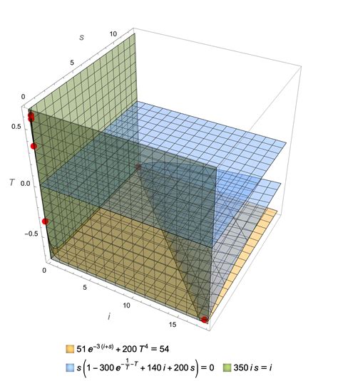 Solving System Of Algebraic Equations And Plotting The Solution