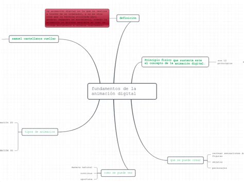 fundamentos de la animación digital Mind Map