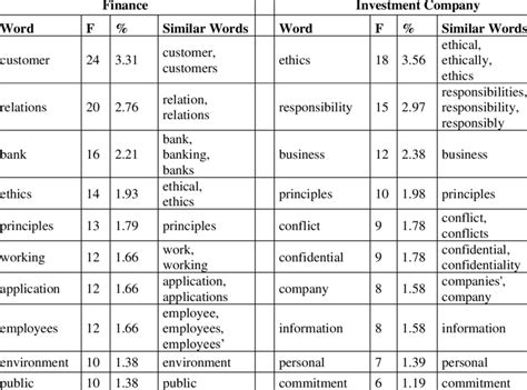 Comparison Of Ethical Declaration Content Of Finance And Investment