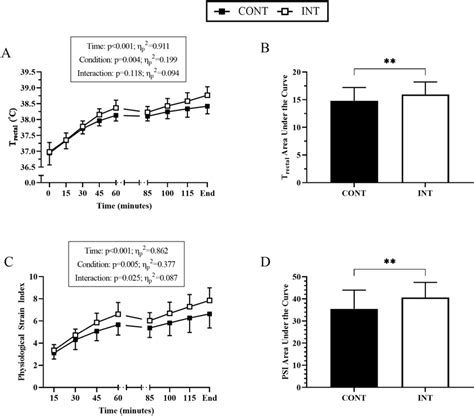 Rectal Temperature And Physiological Strain Index During Exercise For