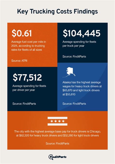 2025 Trucking Costs 43 Stats For Fleet Owners And Drivers Finditparts