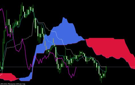 Ichimoku Custom Mt4 Indicator Free Download