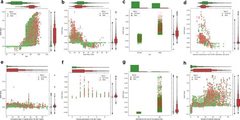 Individual Feature Explanations By Survival Status Partial Dependence