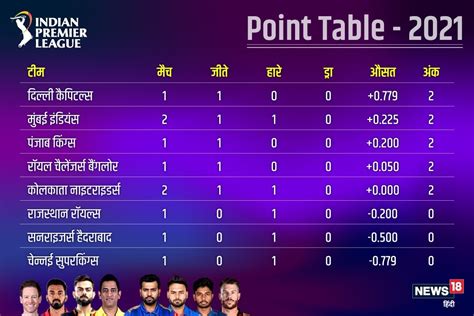 Ipl 2021 Points Table दूसरे नंबर पर पहुंची मुंबई इंडियंस जानें