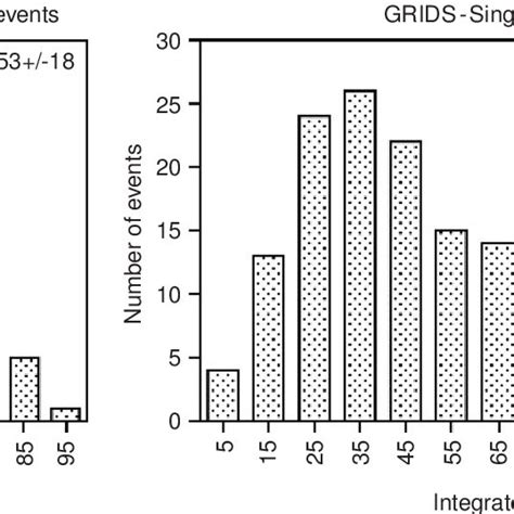 distribution of adc counts for single electron profiles at 40 and 120