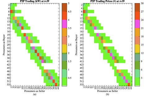 Figure 12 From Dynamic Operating Envelope Based Local Energy Market For