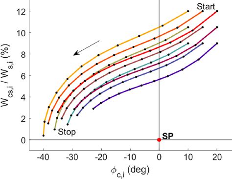 optional center particles paths around the synchronous particle for a
