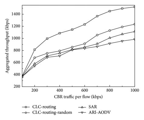 Network Throughput In Various Traffic Rates Download Scientific Diagram