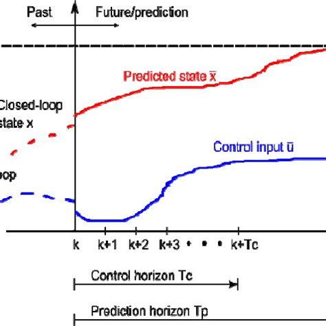 Basic Principle Of Model Based Predictive Control Download Scientific Diagram