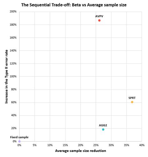 Comparison Of The Statistical Power Of Sequential Tests Sprt Agile