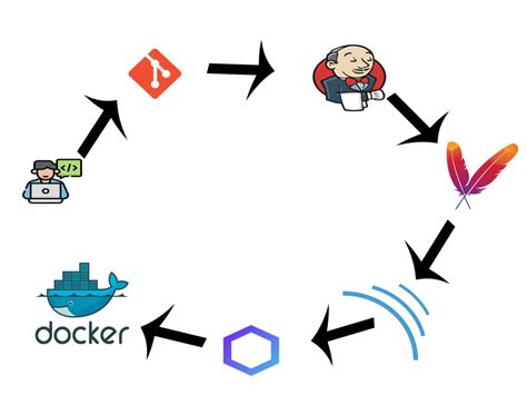 Fully Automated Jenkins Cicd Pipeline Upwork