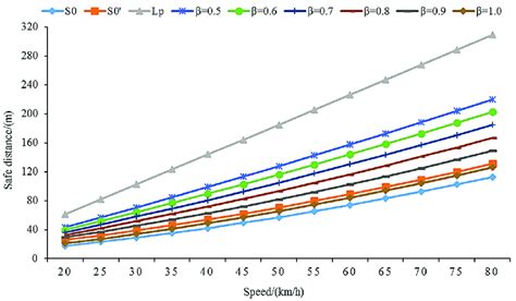 Comparison Curve Of Safety Distances Download Scientific Diagram