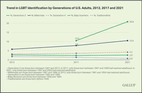 The Daily Chart The Transgender Social Contagion Power Line