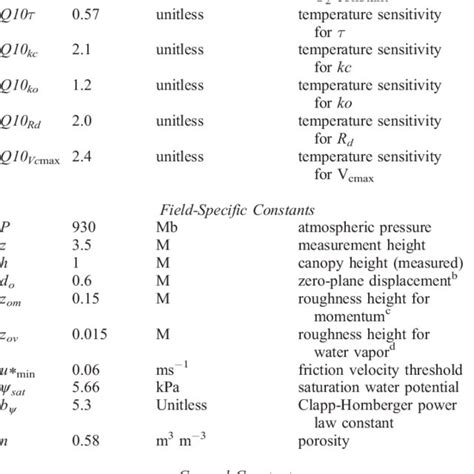 Constants Used For Stomatal Conductance Submodels Download Table