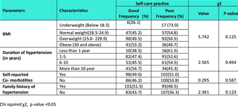 Association Between Levels Of Self Care Practice With Health Related