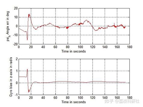 融合uwb和imu割草机定位ekf研究（matlab代码实现） 知乎