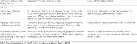 Parameters For Evaluating Priority Setting With Corresponding Means Of