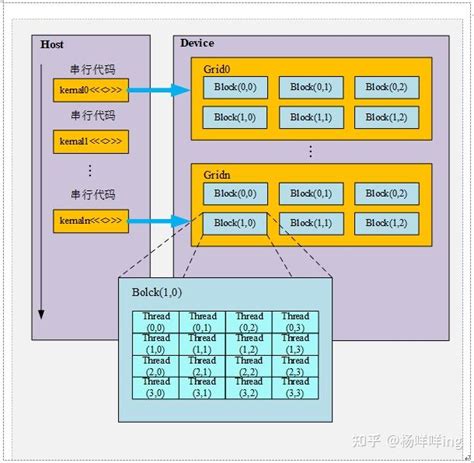 GPU硬件架构及CUDA编程模型 知乎