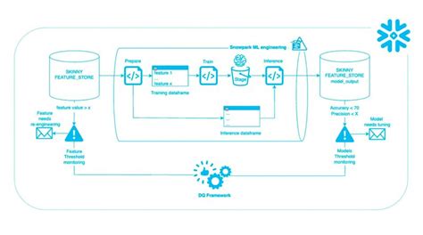 How Spark New Zealand Uses Snowpark Ml For Data Analysis Snowflake