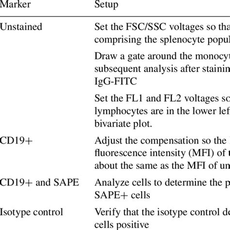7 1 Facs Setup And Control Analysis Download Scientific Diagram
