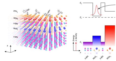 차세대 원자층 반도체 성능 18배 향상 도핑 기술 개발