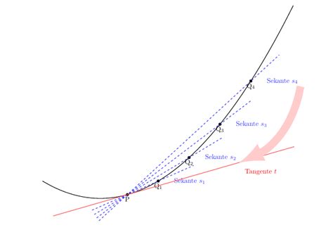 Tikz And Secant Line Diagram With Axis TeX LaTeX Stack Exchange